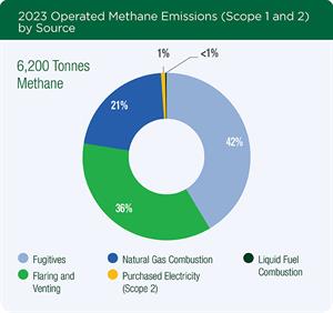 Methane Management | Hess Corporation