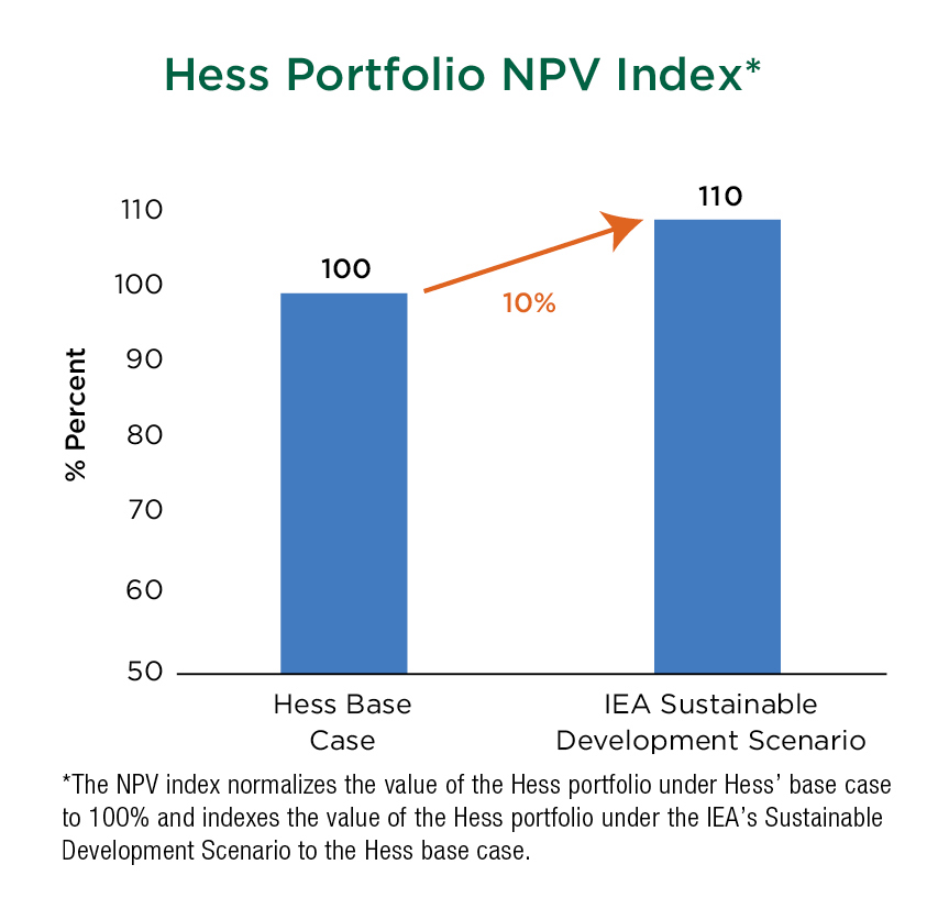 Carbon Asset Risk Assessment & Scenario Planning | Hess Corporation